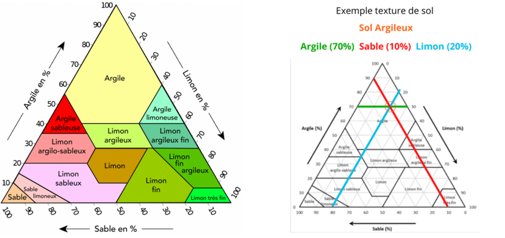 Analyse de sol : guide & infos - SMAG