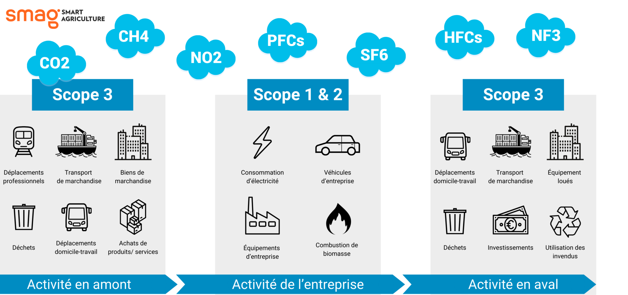 Calculer le bilan carbone de son exploitation agricole - SMAG